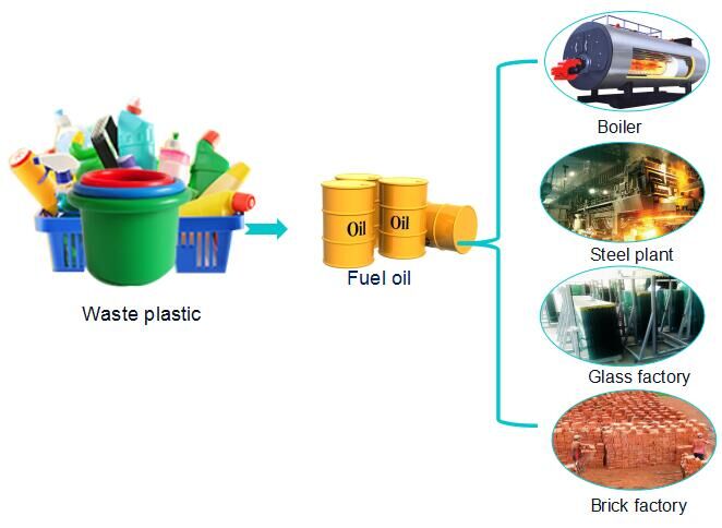 Convertion of waste plastic into fuel process machine for sale_cost of ...