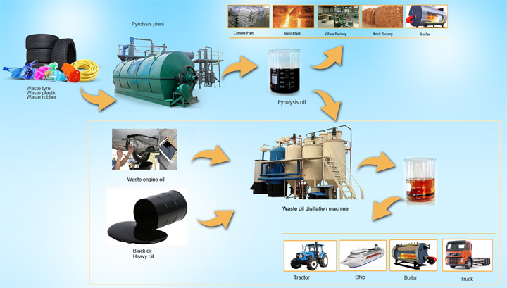 waste tyres oil extraction plant to get diesel oil manufacturer / for ...